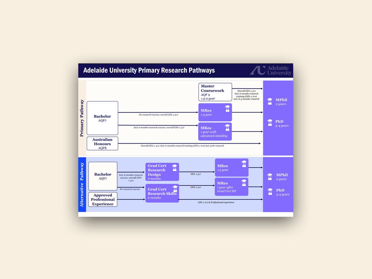 Graduate research programs and pathways | Graduate Research School ...